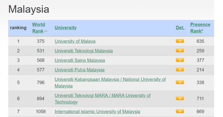 UTM Ranks 2nd in Malaysia - Webometrics July 2020 Edition | UTM NewsHub
